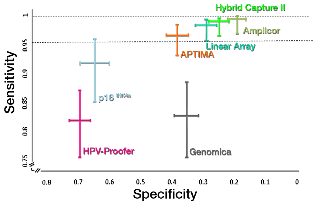 Secondary Prevention of Cervical Cancer