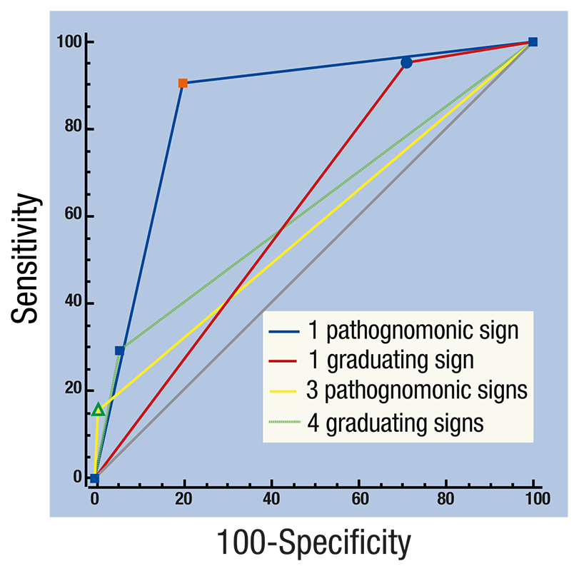 Secondary Prevention of Cervical Cancer